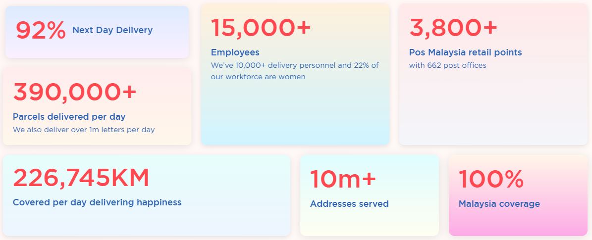 6 Steps To Send Parcel by Poslaju in 5 Minutes (2023 Version) - DelyvaNow